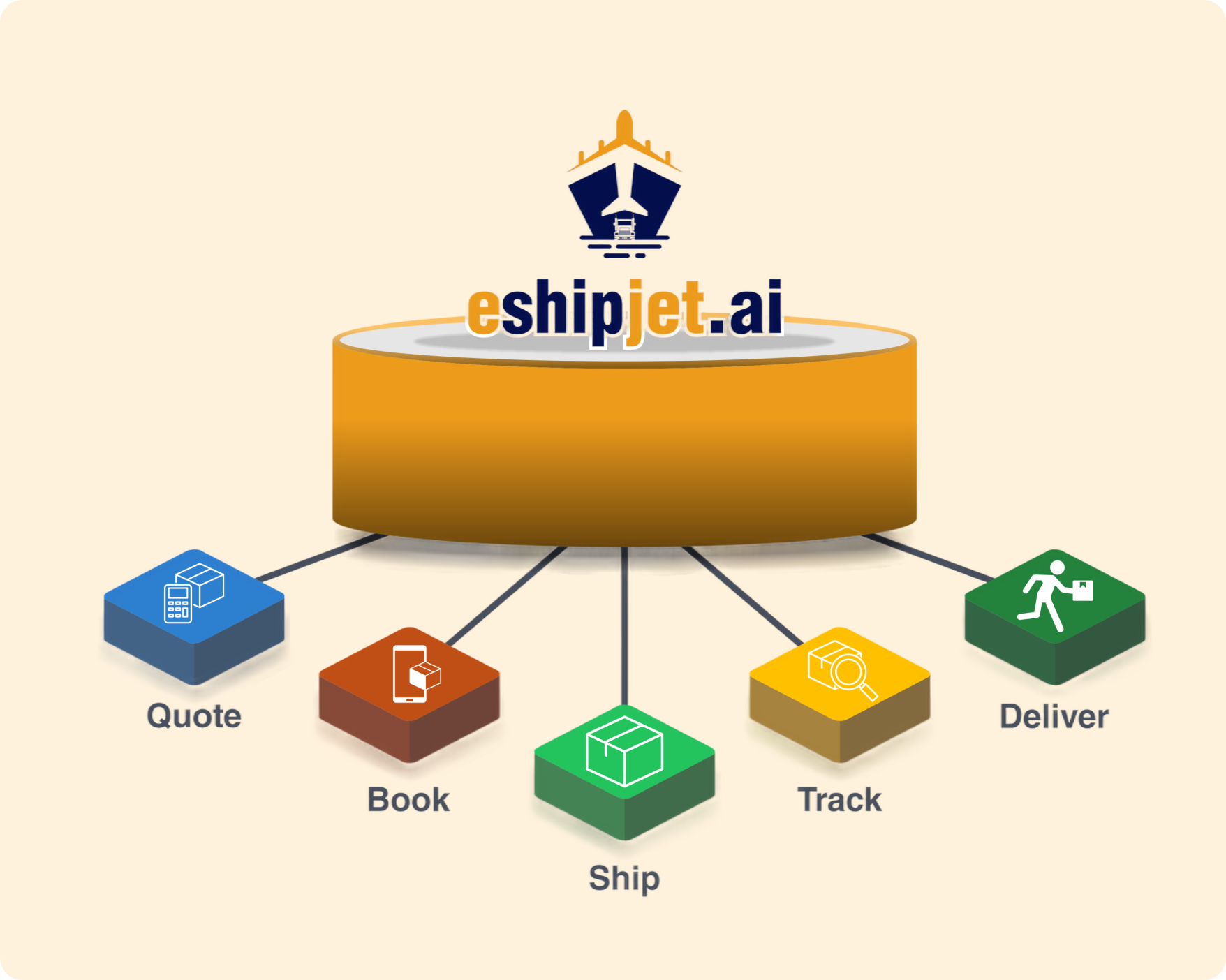 eshipjet - AI-Powered Logistics and Multi-Carrier Shipping Solutions